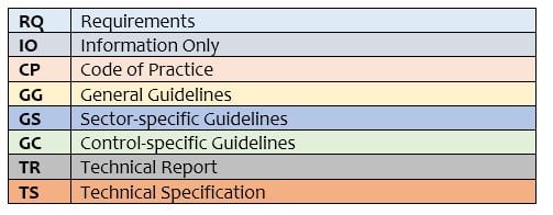 Comparing the 57 ISO 27000 Series of Standards, Guides etc