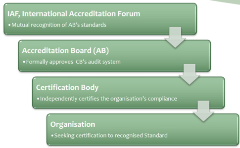 ISO Accreditation vs ISO Certification: what's the difference?