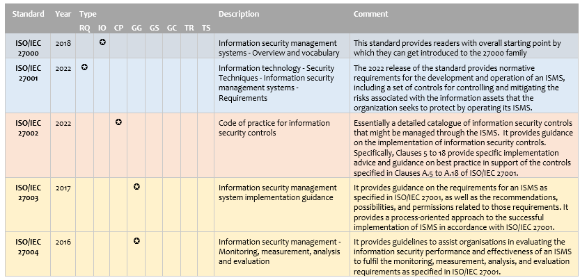 Comparing ISO 27000 Series of 50+ Standards, Guides, etc